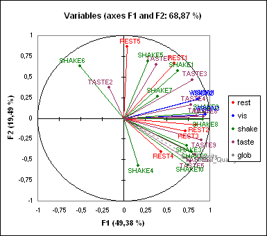 Análisis Factorial Múltiple (MFA) en Excel | XLSTAT Support Center